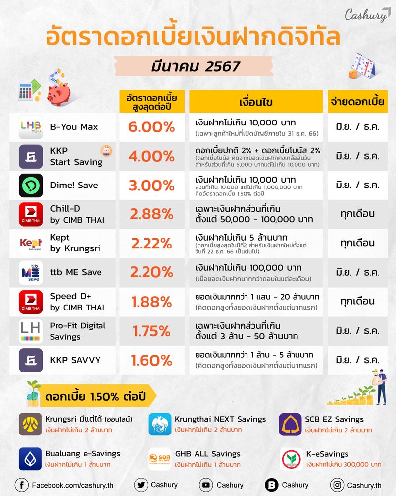[Cashury] อันดับเงินฝากดิจิทัล ที่ให้ “ดอกเบี้ยสูง” เดือน มีนาคม 2567 1. B-You Max - ดอกเบี้ยสูง ...