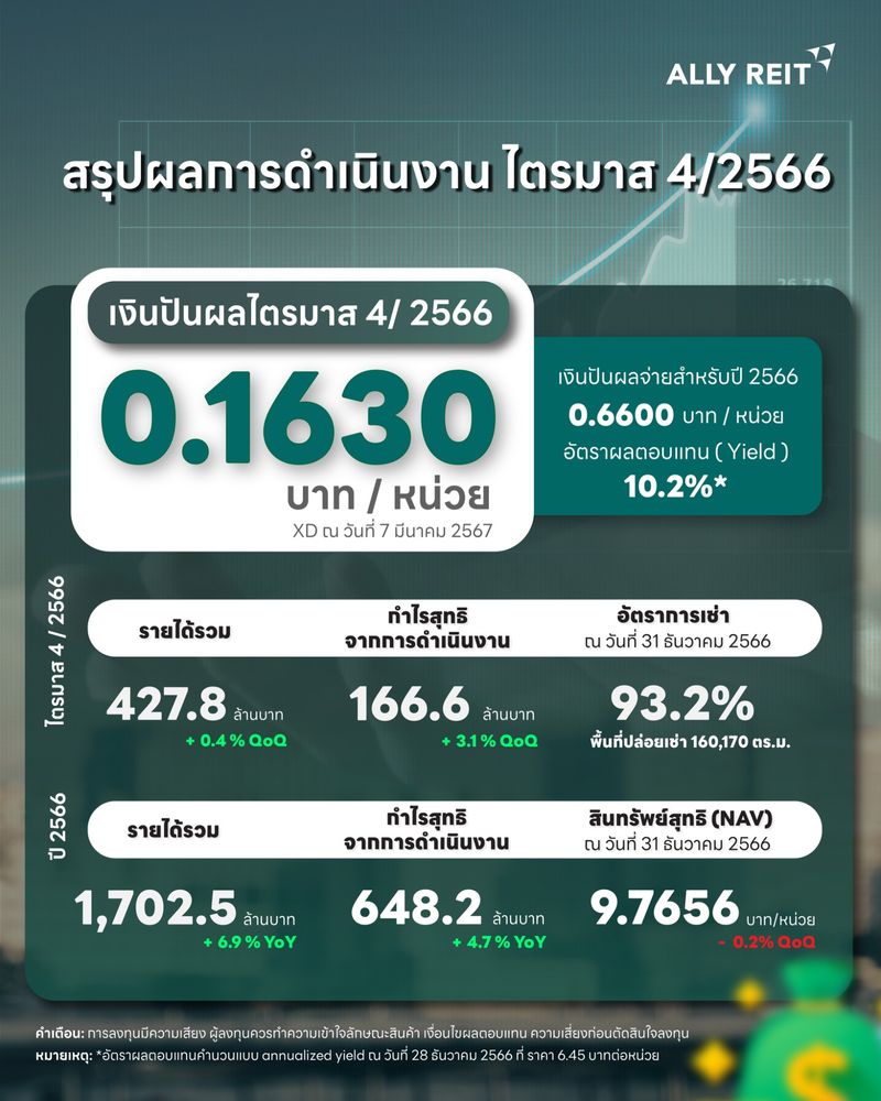 [ALLY REIT] ALLY REIT โชว์ผลงานปี 66 เติบโตแข็งแกร่ง อัตราการเช่าพื้นที่เฉลี่ยสูง 93.2% ประกาศ ...