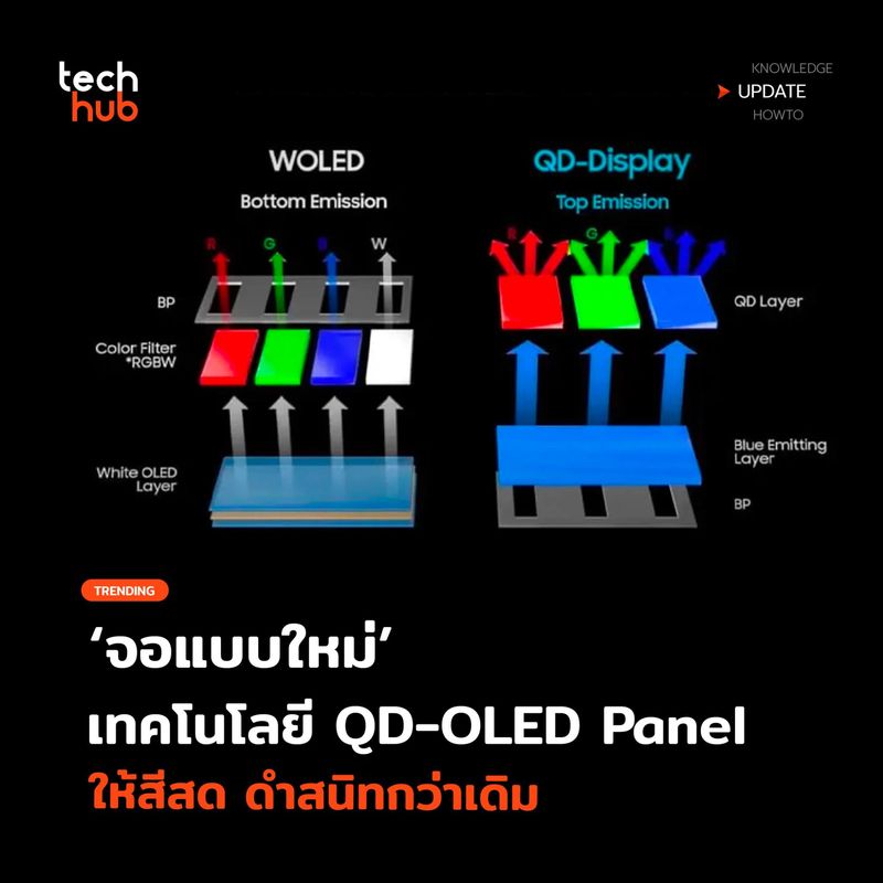 [Techhub] จอแบบใหม่ QD-OLED Panel ย่อมาจาก Quantum Dot Organic Light-Emitting Diode เป็น ...