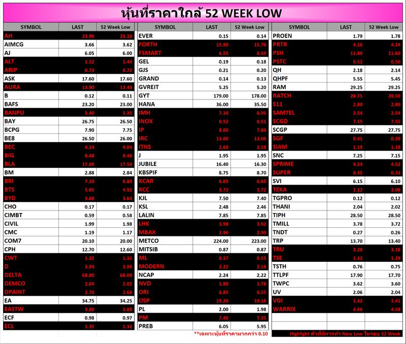 [@Newss] ⭐หุ้นที่ราคาใกล้ 52 Week 🟢High 🔴Low