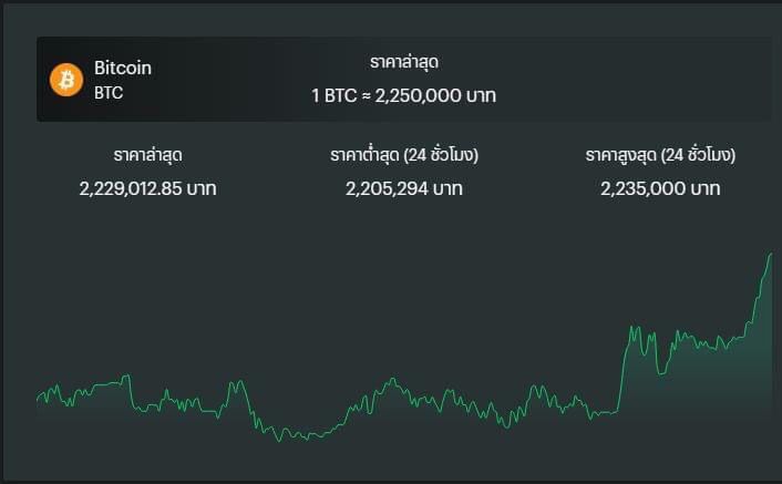 [Lazada & Shopee] ราคา Bitcoin ล่าสุด 1 BTC = 2,250,000 บาท 😱🚀🌓 ซื้อขายเหรียญคริปโทฯ กดที่ลิงค์ ...