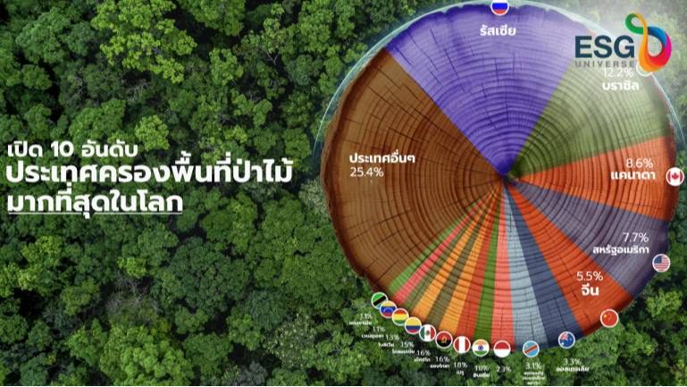 [ESG UNIVERSE] ส่องป่าไม้ 10 ประเทศ แชมป์รักษาทรัพยากรเบอร์ต้น ๆ ของโลก ธนาคารโลกเปิดข้อมูล ...