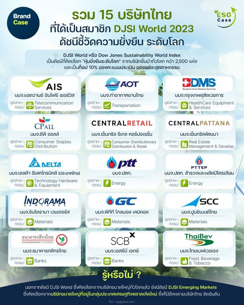 [BrandCase] รวม 15 บริษัทไทยที่ได้เป็นสมาชิก DJSI World 2023 ดัชนีชี้วัดความยั่งยืนระดับโลก