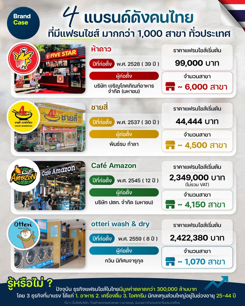 [BrandCase] 4 แบรนด์ดังคนไทย ที่มีแฟรนไชส์ มากกว่า 1,000 สาขา ทั่วประเทศ รวมลิงก์รายละเอียดแบบ ...