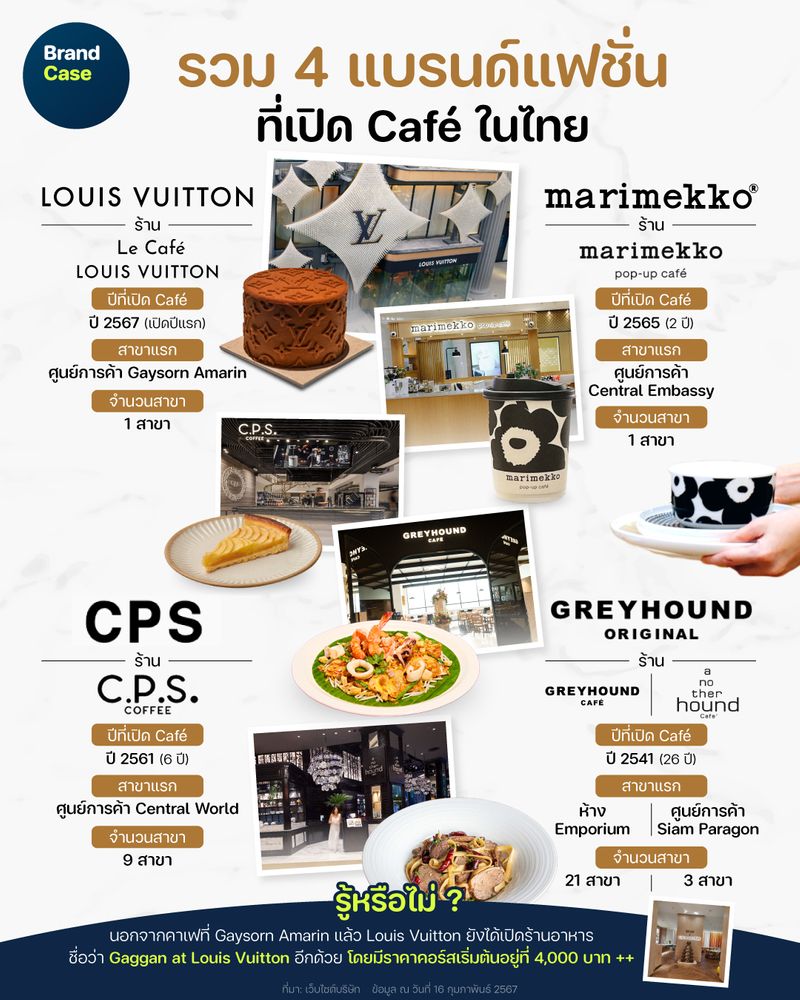 [BrandCase] รวม 4 แบรนด์แฟชัน ที่มาเปิด Café ในไทย