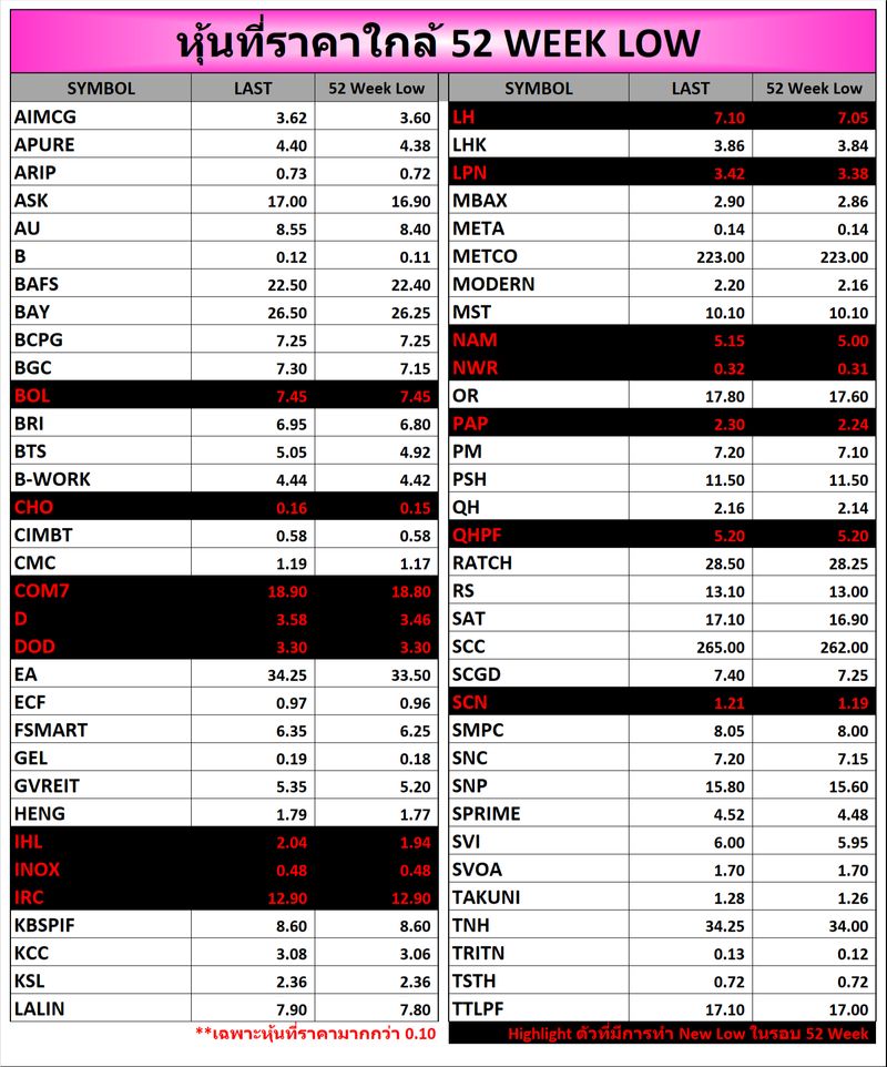 [@Newss] ⭐หุ้นที่ราคาใกล้ 52 Week 🟢High 🔴Low