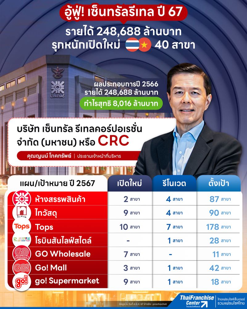 [ThaiFranchiseCenter] อู้ฟู่! เซ็นทรัลรีเทล ปี 67 รายได้ 248,688 ล้านบาท รุกหนักเปิดใหม่ 40 สาขา ...
