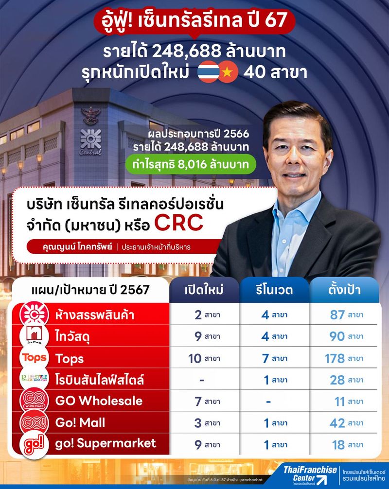 [ThaiFranchiseCenter] อู้ฟู่! เซ็นทรัลรีเทล ปี 67 รายได้ 248,688 ล้านบาท รุกหนักเปิดใหม่ 40 สาขา ...