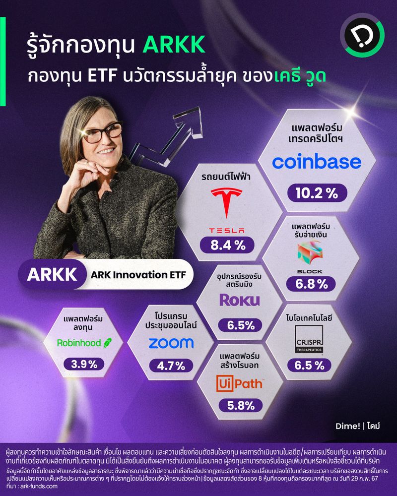 [Dime!] รู้จักกองทุน ARKK กองทุน ETF นวัตกรรมล้ำยุค ของเคธี วูด วันนี้เป็นวันสตรีสากล Dime! พามา ...