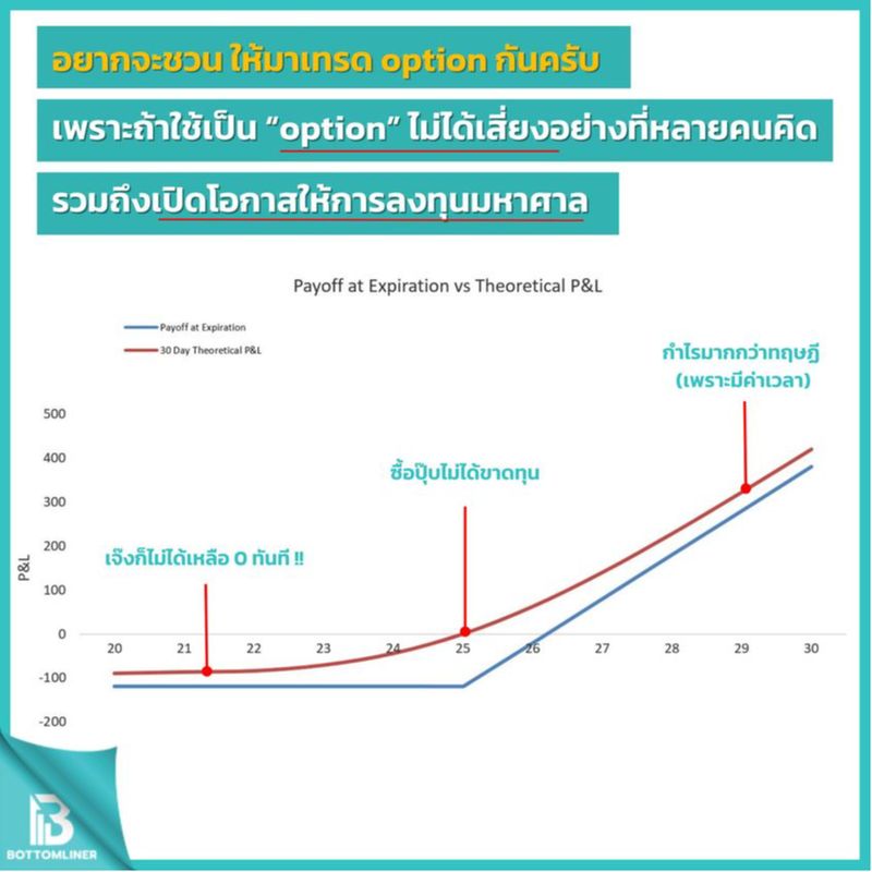 [สรุปหุ้น กองทุน ต่างประเทศ - BottomLiners] อยากจะชวน ให้มาเทรด option กันครับ เพราะถ้าใช้เป็น ...