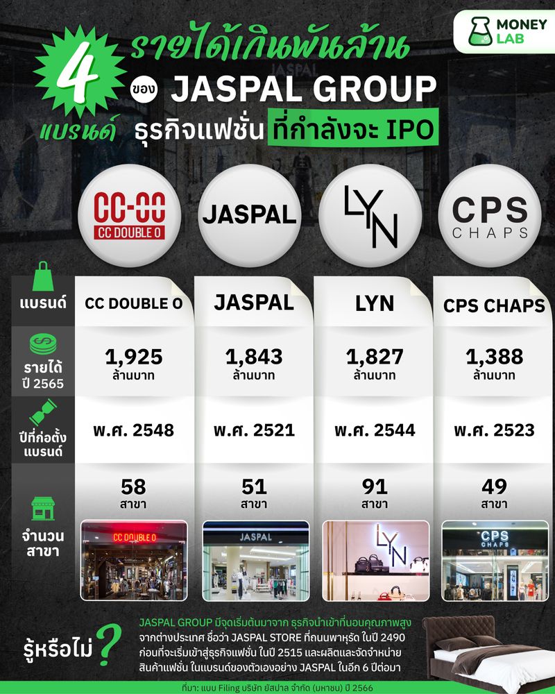 [MONEY LAB] 4 แบรนด์ รายได้เกินพันล้านของ JASPAL GROUP ธุรกิจแฟชั่น ที่กำลังจะ IPO