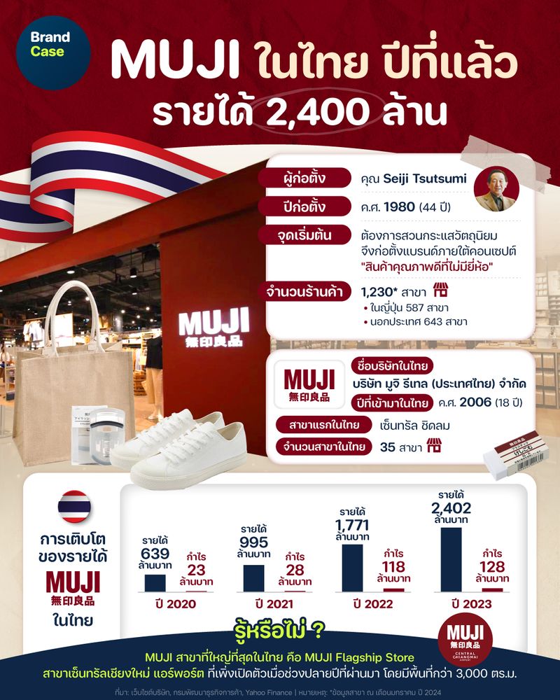[BrandCase] MUJI ในไทยปีที่แล้ว รายได้ 2,400 ล้าน