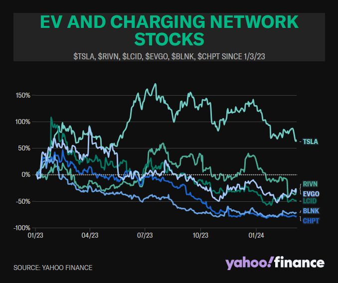 [Nerkdrive] การชะลอตัวของตลาด EV ส่งผลกระทบถึงหุ้นที่เกี่ยวข้องกับตลาดหลายภาคส่วน ไม่ใช่แค่ผู้ ...