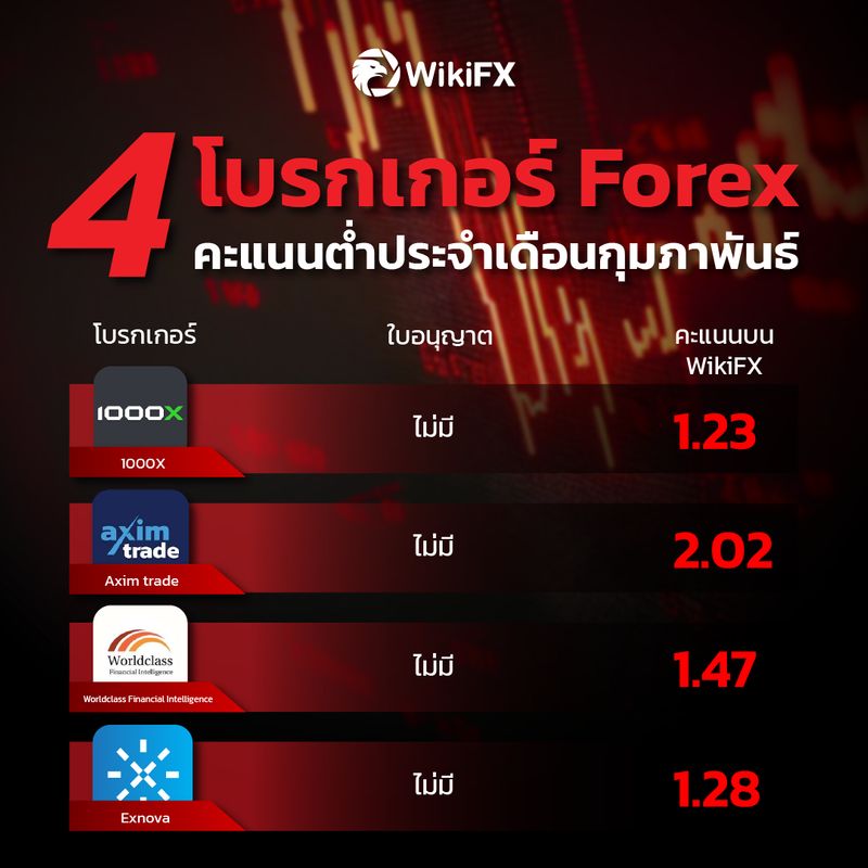 [WikiFX.TH] 4 โบรกเกอร์ Forex คะแนนต่ำประจำเดือนกุมภาพันธ์ https://www.wikifx.com/th/newsdetail ...