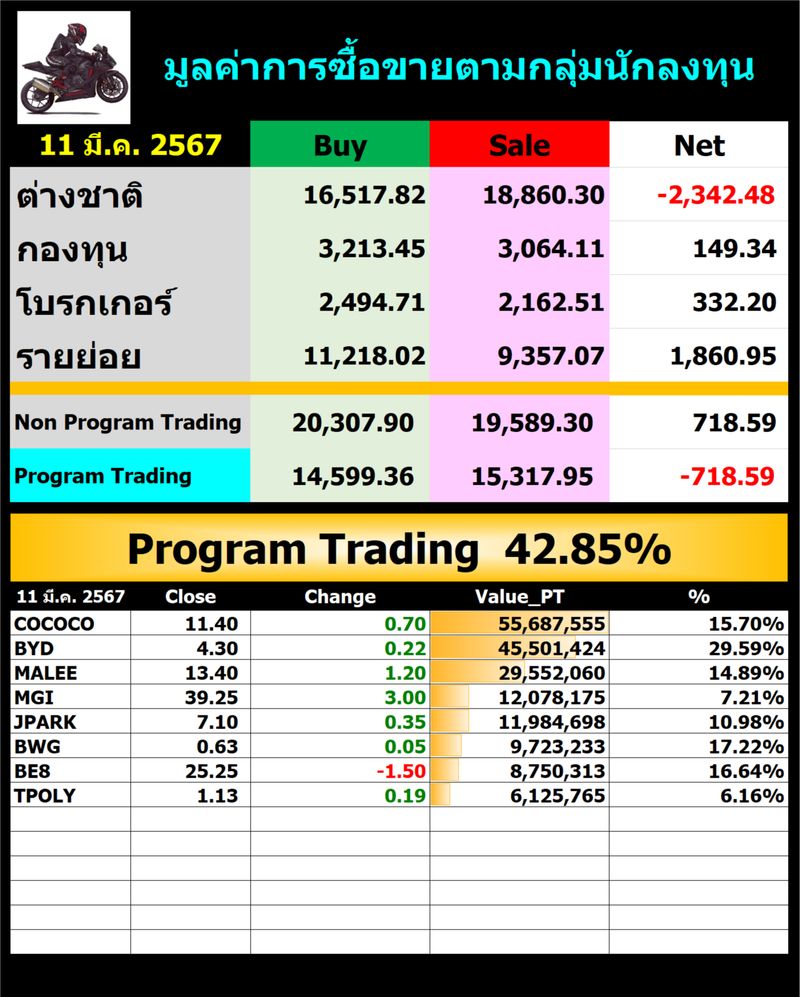 [@Newss] ⭐🔥มูลค่าการซื้อขายตามกลุ่มนักลงทุน🔥⭐ Program Trading