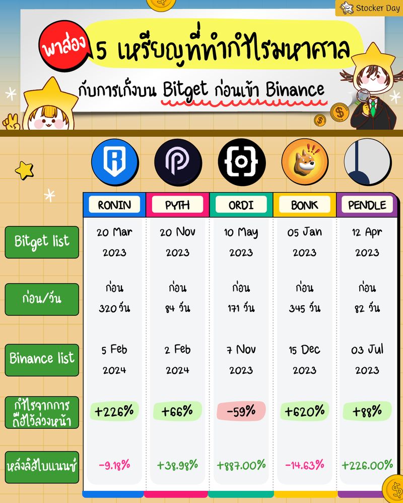 [Stocker Day] พาส่อง 5 เหรียญที่ทำกำไรมหาศาล กับการเก็งบน Bitget ก่อนเข้า Binance