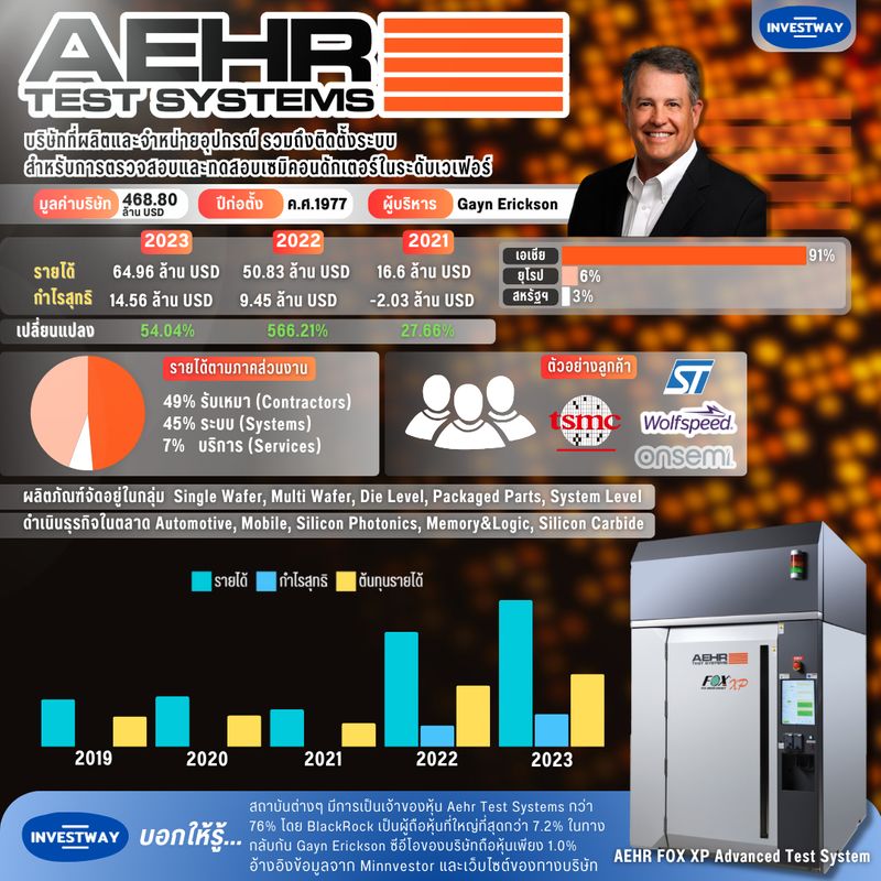 [InvestWay] Aehr Test Systems ดำเนินธุรกิจเกี่ยวกับอะไร