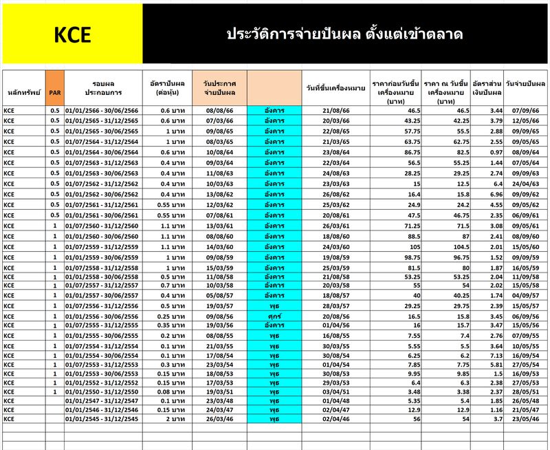 [@Newss] 🔥🔥KCE ปันผล : 0.70 บ./หุ้น XD : 25 มี.ค. 2567 จ่าย : 10 พ.ค. 2567🔥🔥