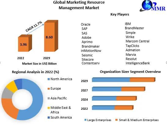 [kalpesh rajput] Marketing Resource Management Market USD 9.59 Billion ...