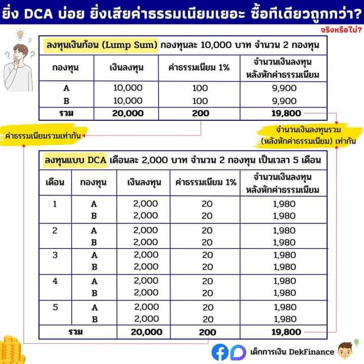 [เด็กการเงิน DekFinance] 📌ยิ่ง DCA บ่อย ยิ่งเสียค่าธรรมเนียมเยอะ ซื้อทีเดียวถูกกว่า จริงเหรอ ...