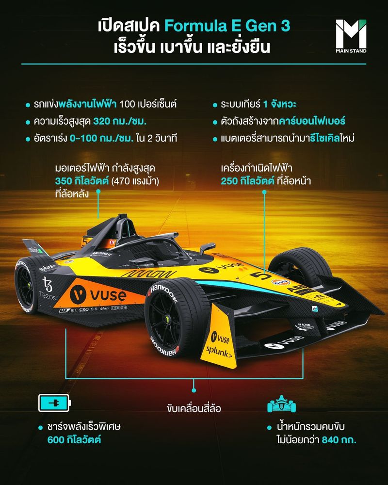 [Main Stand ] #MainStand : เปิดสเปค Formula E Gen 3 เร็วขึ้น เบาขึ้น ...