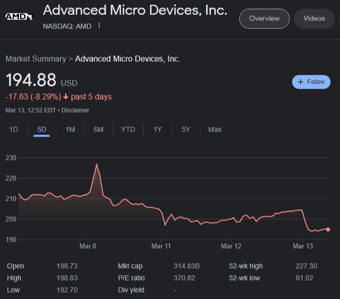 [Evolve Us] กระแส AI ของ AMD อาจจะไม่ยั่งยืนเมื่อเทียบกับ Nvidia หุ้นของ Advanced Micro Devices ...