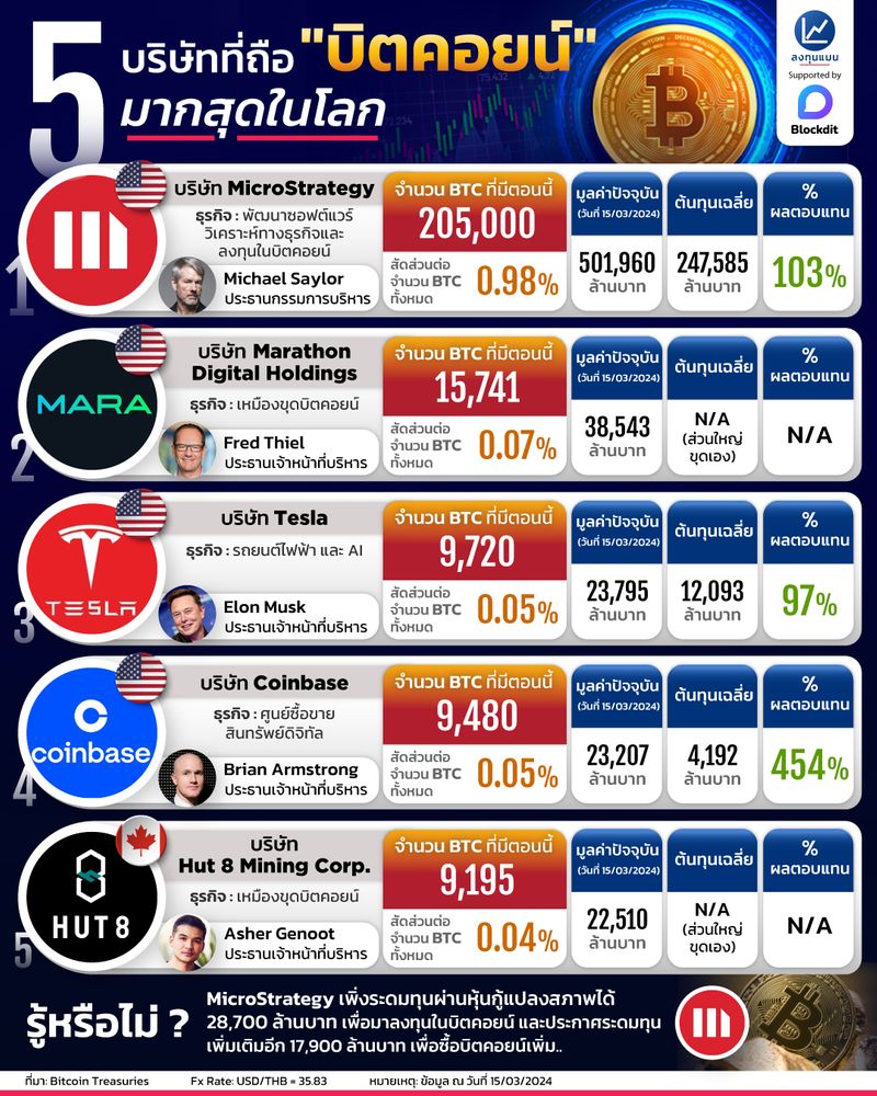 [ลงทุนแมน] 5 บริษัทที่ถือ "บิตคอยน์" มากสุดในโลก