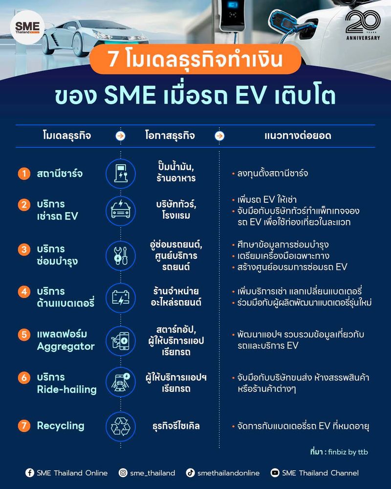 [SME Thailand Online] โอกาสใหม่ของ SME เมื่อรถ EV เติบโต กระแสรถ EV ที่มาแรง เปรียบเหมือนการ ...