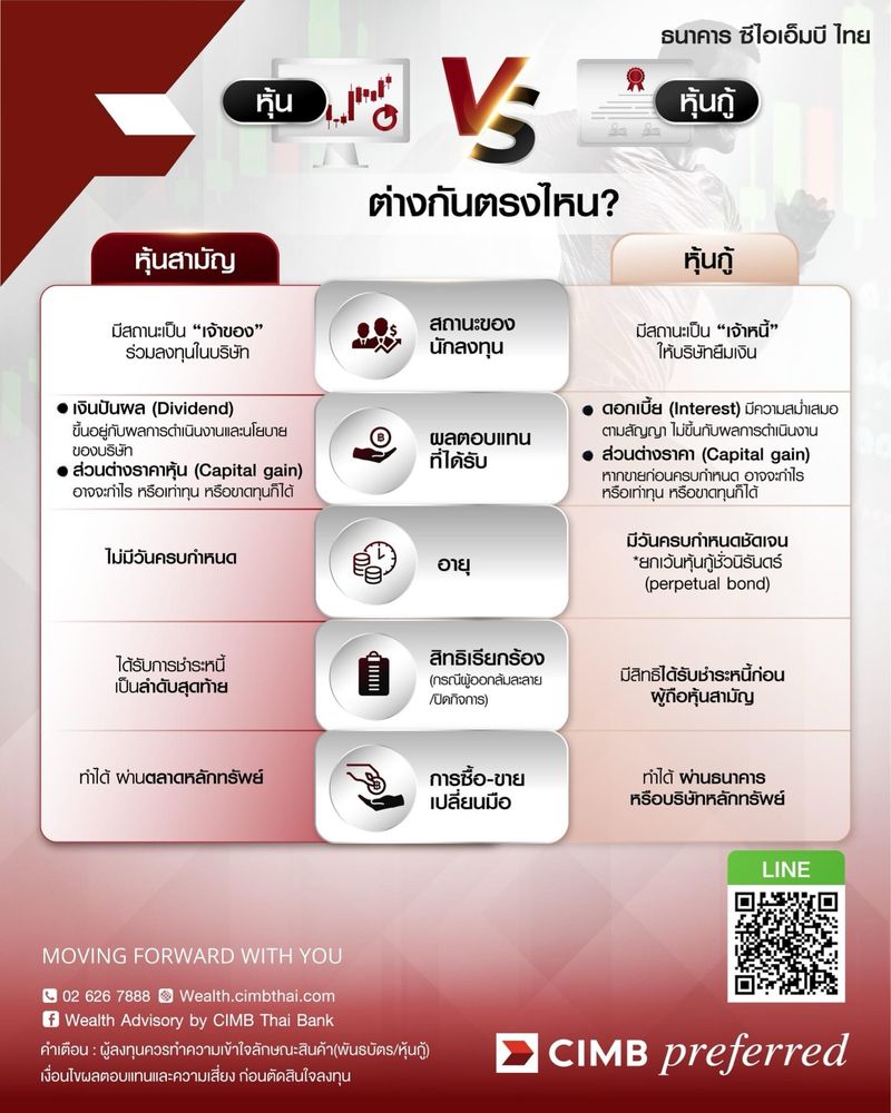 [Wealth Advisory by CIMB THAI Bank] หุ้นสามัญ VS หุ้นกู้ ต่างกันตรงไหน? เรื่องน่ารู้ก่อนเลือก ...