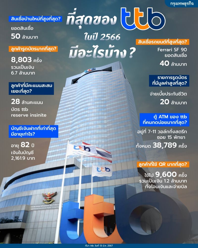 [กรุงเทพธุรกิจ] ที่สุดของ ttb ในปี 2566 มีอะไรบ้าง? ธนาคารทหารไทยธนชาต(ttb) มุ่งมั่นพัฒนา ...