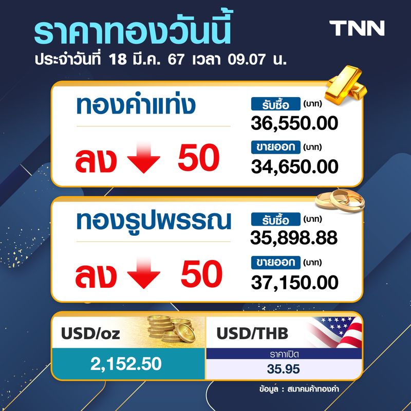 [TNN ONLINE] ราคาทองคำประจำวันที่ 18 มีนาคม 2567 ปรับลดลง 50 บาท รูปพรรณขายออก 37,150 บาท