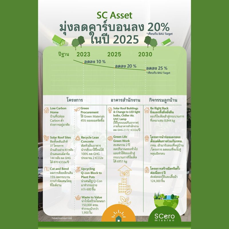 [SC Asset] SCero Mission Ep.36 🌏💚 SC Asset มุ่งลดคาร์บอนสู่สิ่งแวดล้อมโลก 20% ในปี 2568