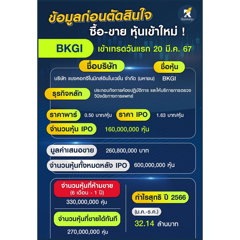 [เรียลลงทุน] BKGI หุ้นเข้าใหม่ 20 มีนาคม 2567 ผลงานปี 2566 เทียบกับปี 2565 น่าผิดหวัง รายได้หาย ...