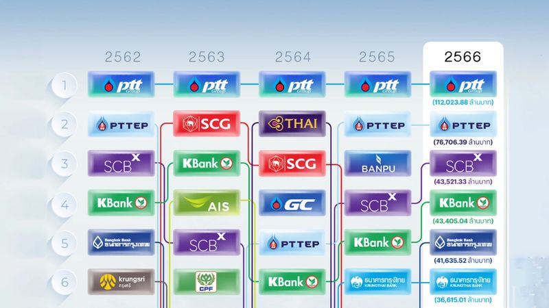 [Thairath Online - ไทยรัฐออนไลน์] ส่อง 10 อันดับ บริษัทจดทะเบียนกำไรสุทธิมากที่สุด ปตท. แชมป์ ...