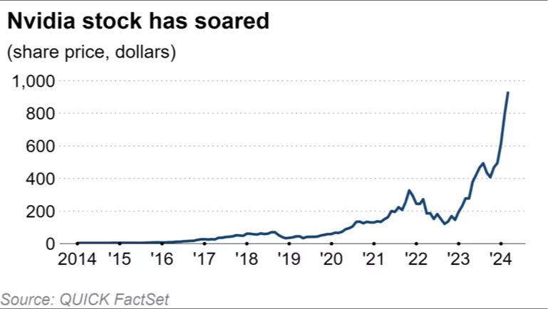 [Evolve Us] Nvidia ในงาน GTC 2024 เตรียมพานักลงทุนกาวเพิ่มสำหรับผลิตภัณฑ์ใหม่เพื่อวงการ AI ...