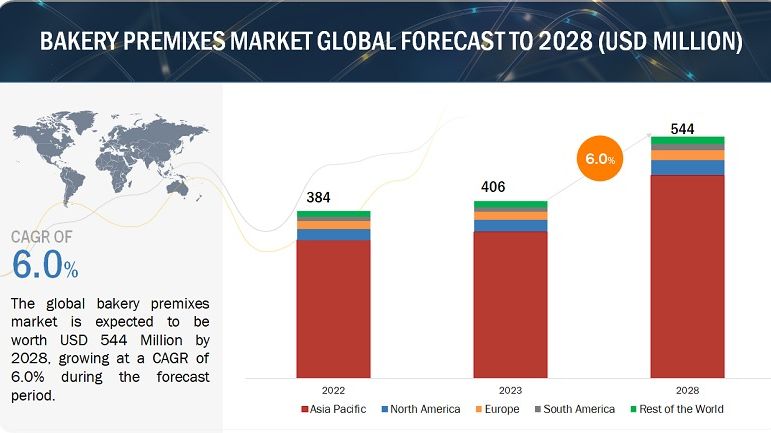 [Food and Agri] Exploring the Flourishing Global Bakery Premixes ...