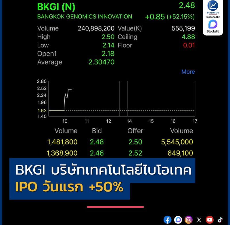 [ลงทุนแมน] BKGI บริษัทเทคโนโลยีไบโอเทค IPO วันแรก +50% บริษัท แบงคอกจีโนมิกส์อินโนเวชั่น จำกัด ...