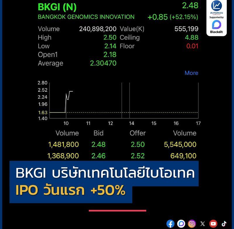 [ลงทุนแมน] BKGI บริษัทเทคโนโลยีไบโอเทค IPO วันแรก +50%