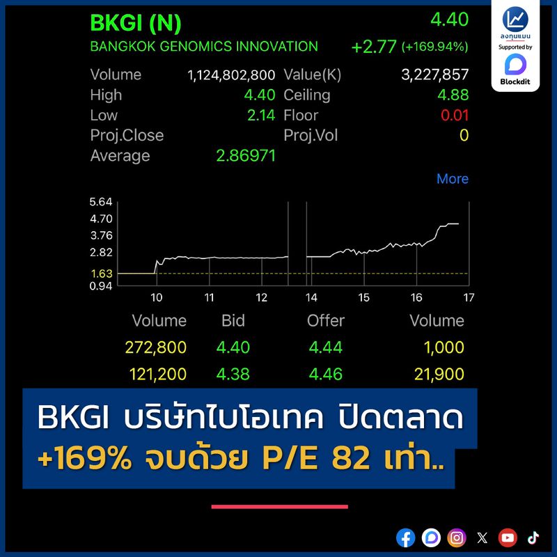 [ลงทุนแมน] ตลาด IPO ไทย กลับมาสดใสแล้ว BKGI บริษัทไบโอเทค ปิดตลาด +169% จบด้วย P/E 82 เท่า.. และ ...