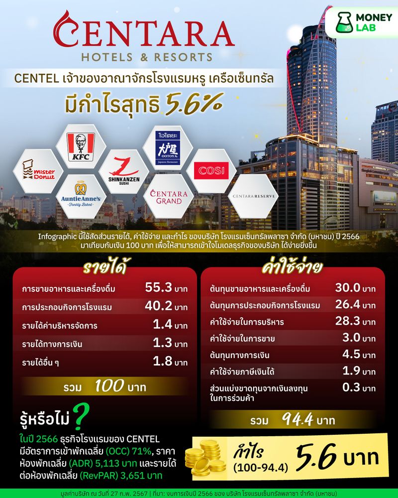 [MONEY LAB] CENTEL เจ้าของอาณาจักรโรงแรมหรู เครือเซ็นทรัล มีกำไรสุทธิ 5.6%