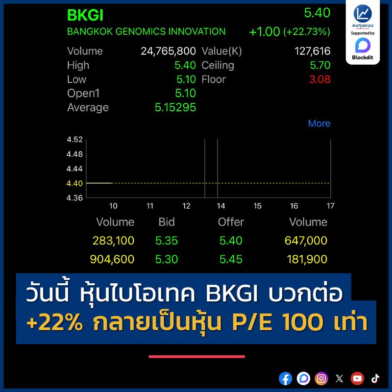 [ลงทุนแมน] วันนี้ หุ้นไบโอเทค BKGI บวกต่อ +22% กลายเป็นหุ้น P/E 100 เท่า เมื่อวานนี้ บริษัท ...