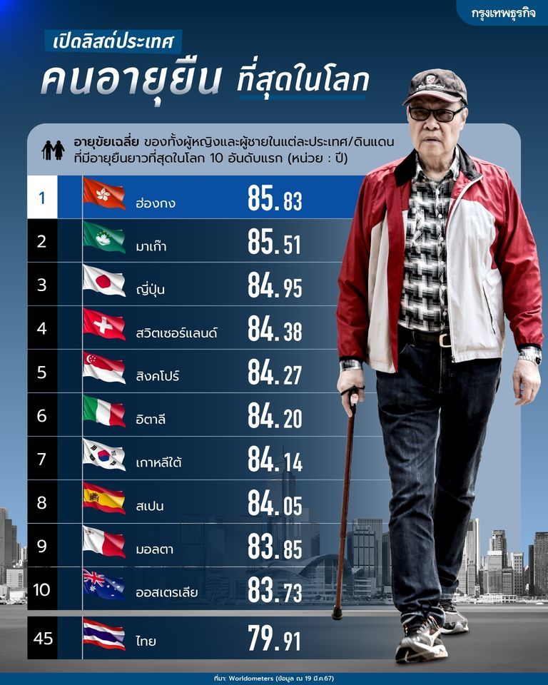 [กรุงเทพธุรกิจ] ไทย" อยู่จุดไหน? ในลิสต์ประเทศ "คนอายุยืน" ที่สุดในโลก ข้อมูลจากเว็บไซต์ ...