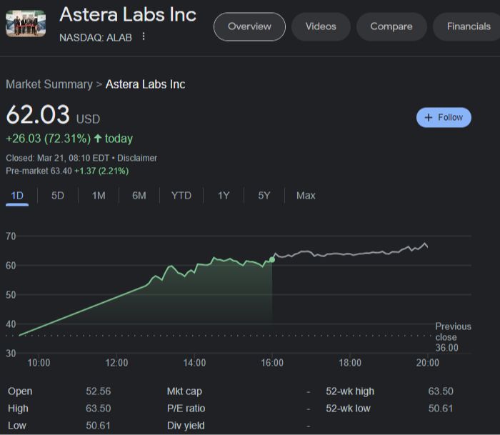 [Evolve Us] Amazon ได้แรงหนุนจากการพุ่งขึ้น 72% ของหุ้นบริษัท AI อย่าง Astera Labs ที่กำลัง IPO ...
