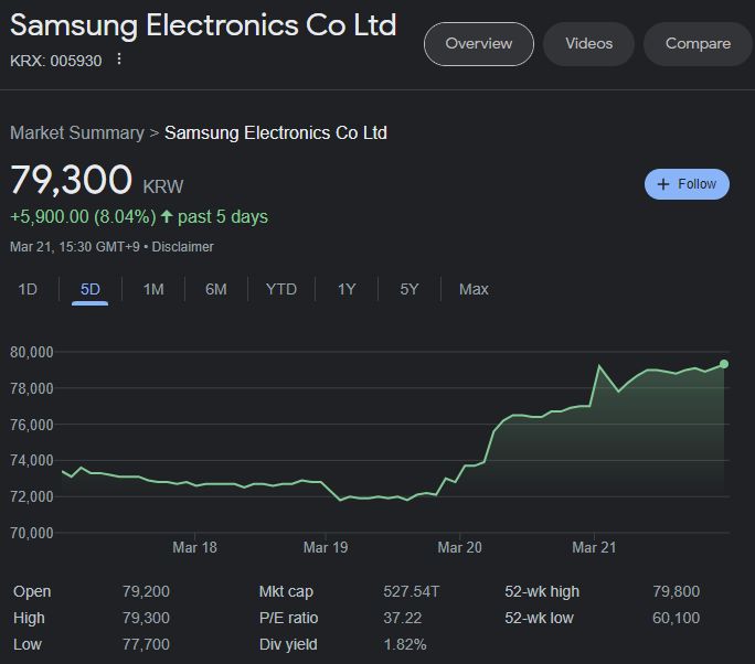[Evolve Us] หุ้น Samsung พุ่งทะยานกว่า 5% หลังมีรายงานว่า Nvidia กำลังพิจารณาชิปรุ่นใหม่ของ ...