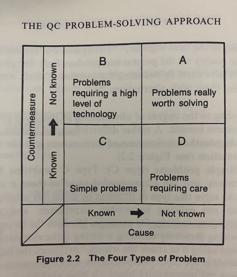 [วิศวกรเค้นประสิทธิภาพ] the four types of problem ก่อนจะมุ่งแก้ไขมาดูกั ...