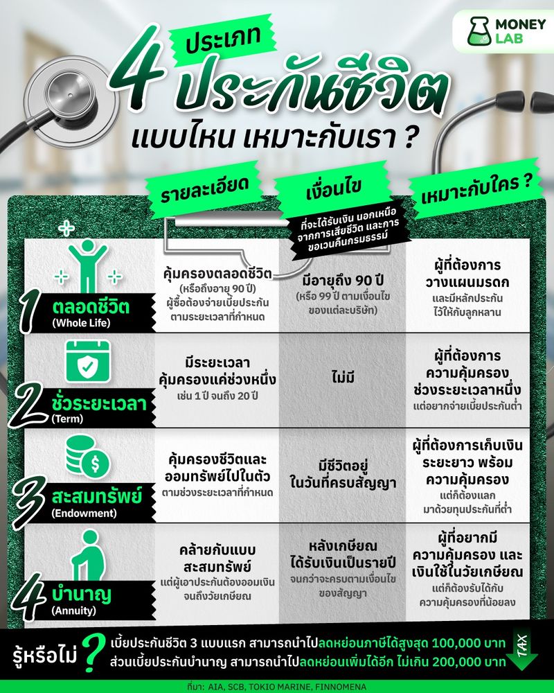 [MONEY LAB] 4 ประเภท ประกันชีวิต แบบไหน เหมาะกับเรา