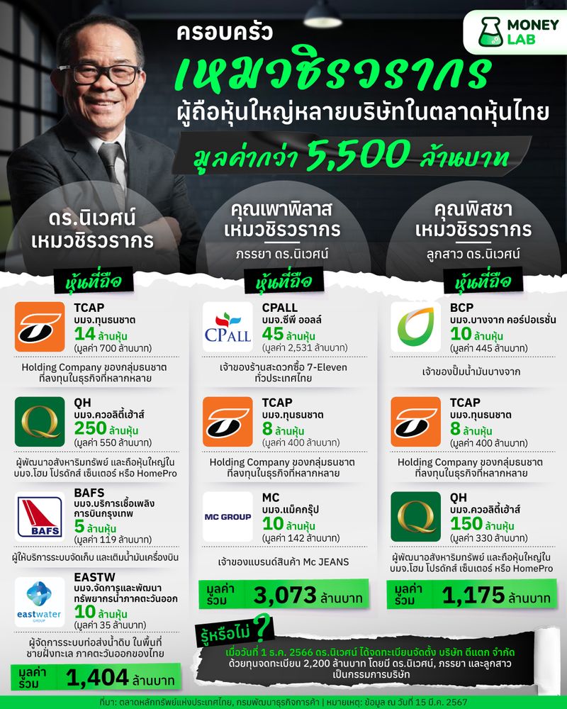 [MONEY LAB] ครอบครัว เหมวชิรวรากร ผู้ถือหุ้นใหญ่หลายบริษัทในตลาดหุ้นไทย มูลค่ากว่า 5,500 ล้านบาท