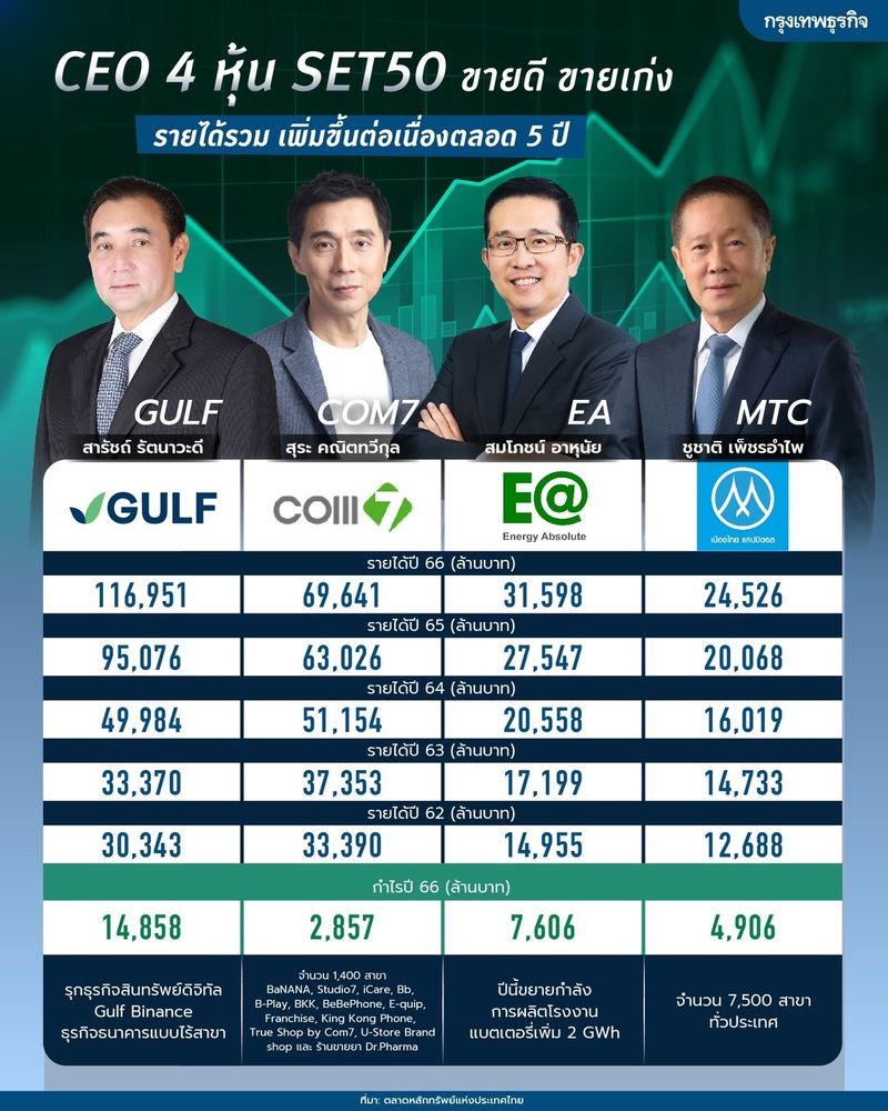 [กรุงเทพธุรกิจ] CEO 4 หุ้น SET50 ขายดี ขายเก่ง รายได้รวมเพิ่มขึ้นต่อเนื่องตลอด 5 ปี การคัดเลือก ...