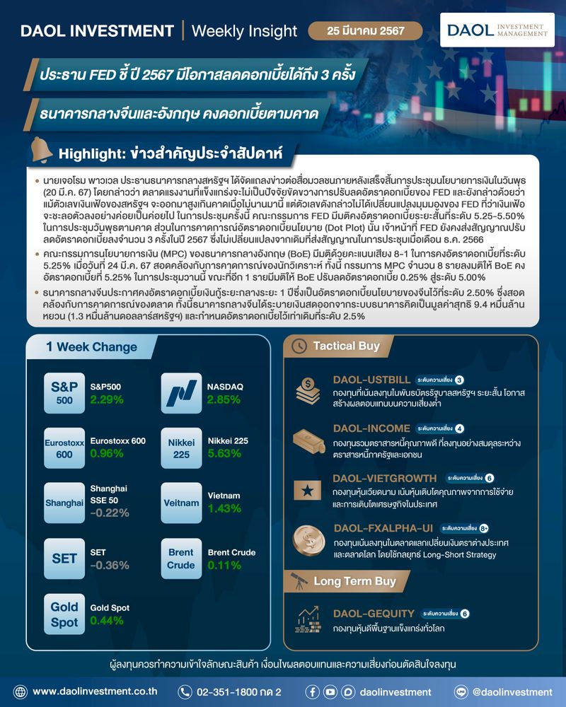 [DAOL INVESTMENT MANAGEMENT] 🔷 DAOL INVESTMENT Weekly Insight | ภาพรวมการลงทุนวันที่ 25-29 ...