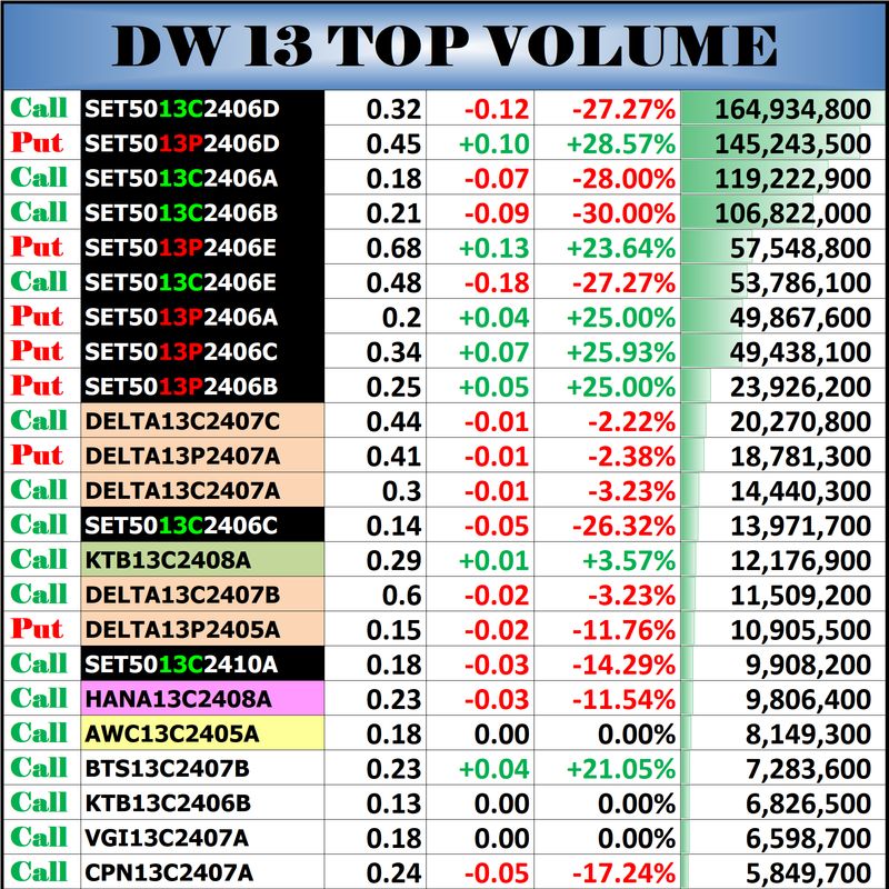 [@Newss] 🔥DW 13 TOP VOLUME 🕧12:30